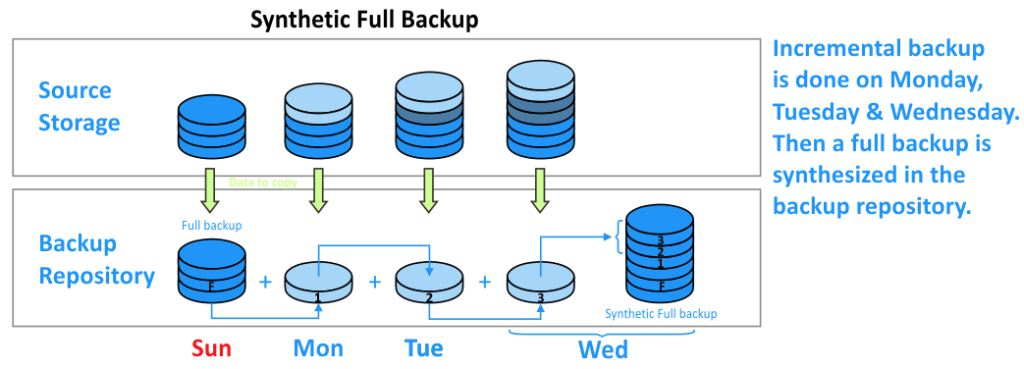 Types of Backup: Full, Incremental, Differential, and More