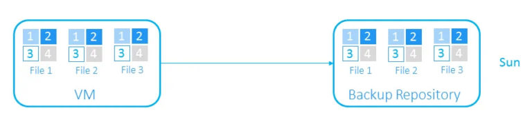 Forever Incremental Backups Explained | NAKIVO