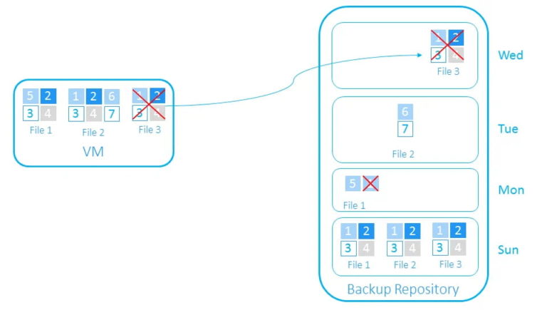 Forever Incremental Backups Explained | NAKIVO
