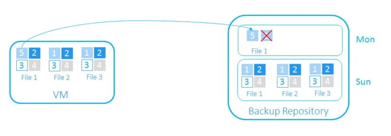 Forever Incremental Backups Explained | NAKIVO
