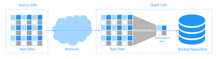Set Up Dell EMC Data Domain Deduplication for Backups