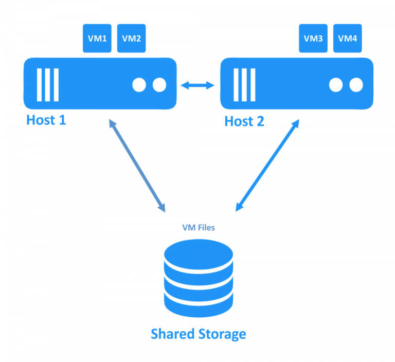 What Is VM Failover and How It Works: A Full Overview