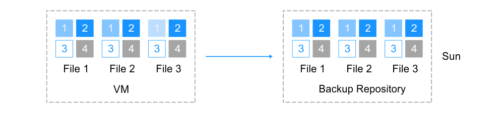 Incremental Backup: Tipos y usos explicados