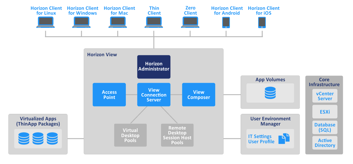 El Escritorio Horizon