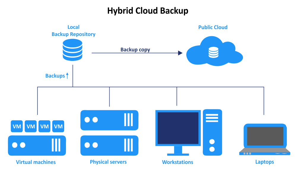 Implementación del backup de nube híbrida: Guía NAKIVO